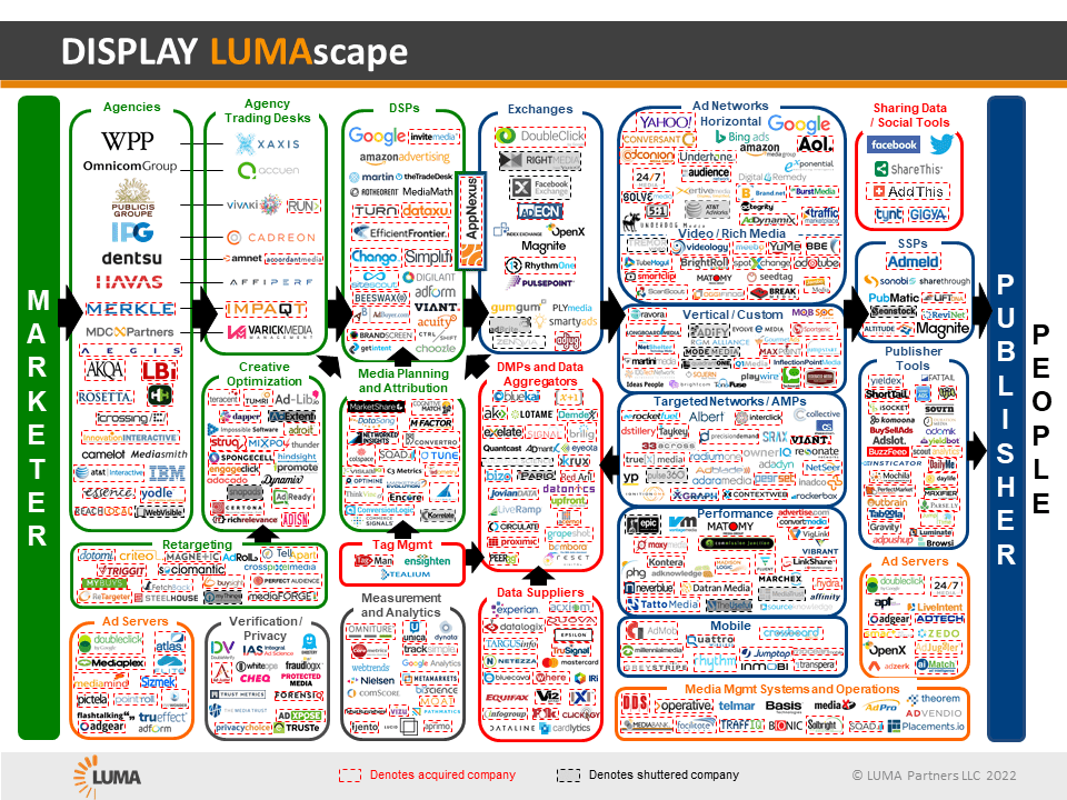 The Lumascape - A Visual Guide to the Digital World